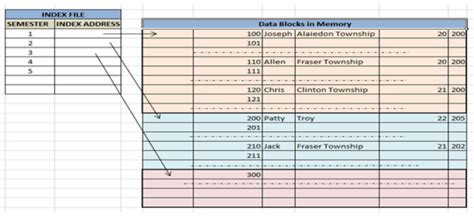 Understanding The Techniques Of Database Indexing