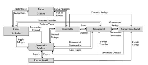 Schematic Diagram Indicating The Flows In The Standard Cge Model