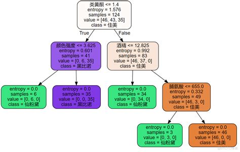 如何实现决策树对连续变量自动分箱python 决策树 Random State 索姆拉的技术博客 51cto博客