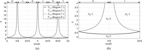 Relation Between Q And Ep For 3 Teeth Cutter A Overall View B Local Download Scientific