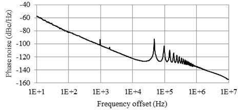 The Single Side Band Phase Noise Spectrum Of An Experimental Oeo With Download Scientific
