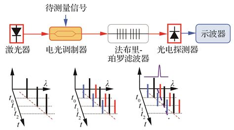基于频率 时间映射的微波光子频率测量技术