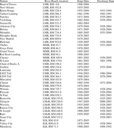 Selected Stations From The Hydrologic Database Download Table