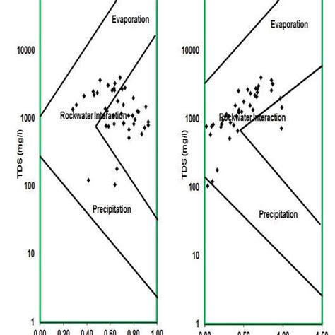Gibbs Plot For Post Monsoon Jan 2015 Download Scientific Diagram