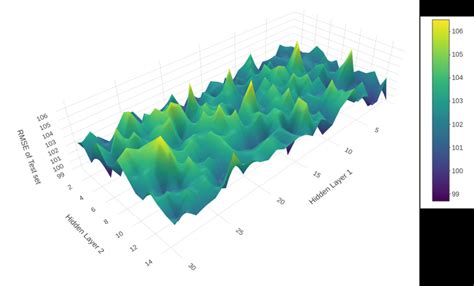 rmse values while performing the grid search to investigate the optimal