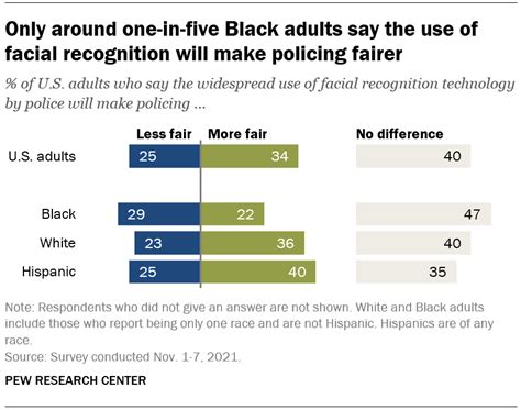 Black Americans Views On Facial Recognition Use By Police Pew