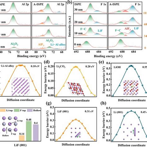 The Activation Energy Of A Li Diffusion Through Sei Layer And B