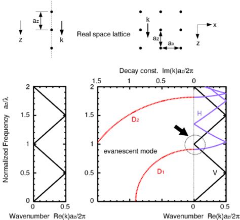 dispersion relation of light in an empty lattice a one dimensional