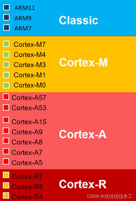 Arm开发初级 Arm、cortex M4与stm32背景知识（包含stm32产品命名规则） 学习笔记01cortex M4支持什么类型的