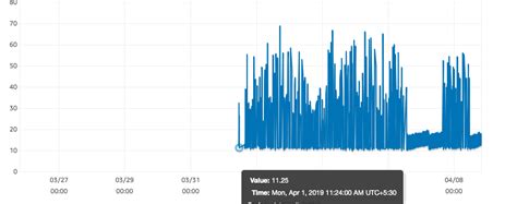 Aws Aurora Mysql Serverless Cpu Utilisation Is Above 10 Even It Is Not Processing Any Requests