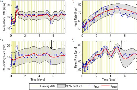 Figure 1 From Multi Task Gaussian Process Models For Biomedical Applications Semantic Scholar