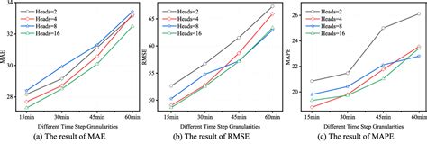 Figure 10 From Regularized Spatialtemporal Graph Convolutional