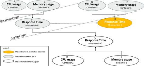 a root cause tracing example for performance anomaly download