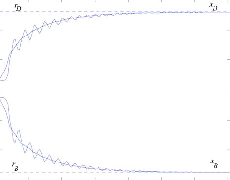 3 Correlation Of Plant Outputs Model Outputs And Reference Setpoints