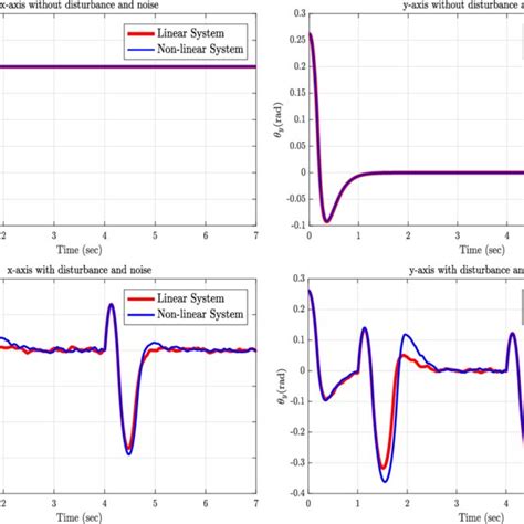 Pendulum Angle Under The Designed Lqr Controller For Both Linear And Download Scientific