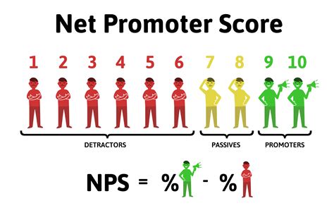 Adopting Net Promoter Scores Apm
