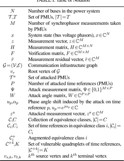 Table I From Network Topology Aware Mitigation Of Undetectable Pmu Time Synchronization Attacks