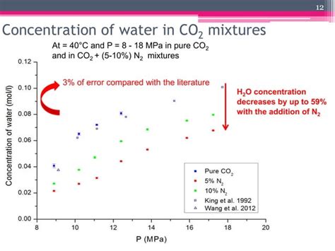 Determination Of Water Solubility Limits In Co2 Mixtures To Deliver