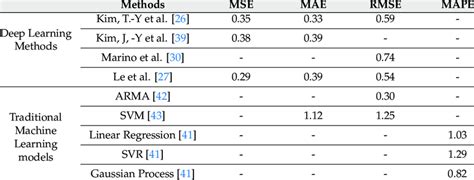 The Comparative Analysis Of The Proposed Method With Other