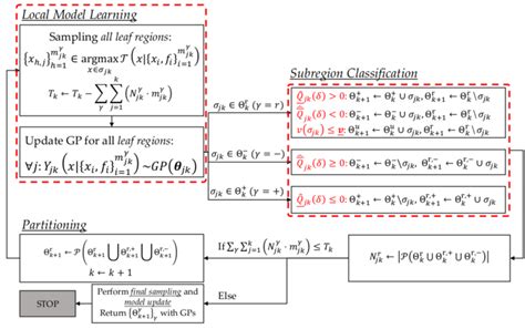 An Overview Of The Part X Algorithm Download Scientific Diagram