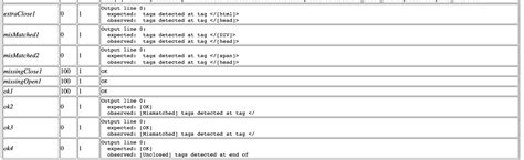 Solved 3 You Are Given A Driver For The Xhtml Validator