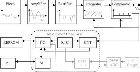 Sensor Block Diagram Download Scientific Diagram