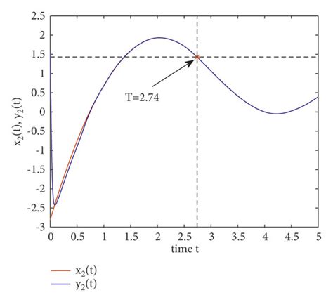 A Trajectories Of X1t And Y1t For Drive Response System Under