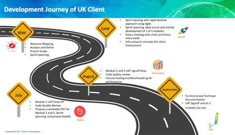 Digital India Times On Linkedin Scooptechnologies Fintech Agile
