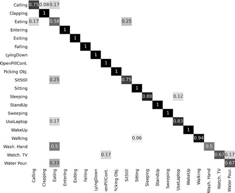 Confusion Matrix For Combined Model With 3d Cnn Cnnlstm And Audio