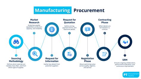 Manufacturing Procurement Definition Process And Examples