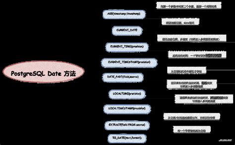 玩转postgresql（六）：date Functions（方法） 菜鸟学苑