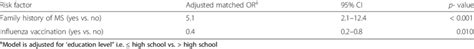 Multivariable Conditional Logistic Regression Model Of Risk Factors