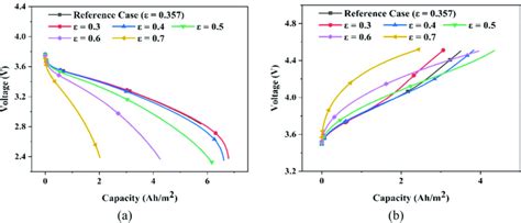 Effect Of Porosity Variation Of Cell Capacity For Decreasing Particle