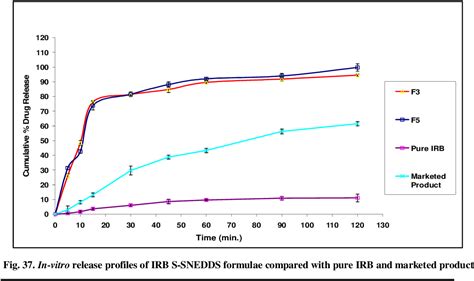 Figure 37 From Design Formulation And In Vitro Characterization Of Irbesartan Solid Self
