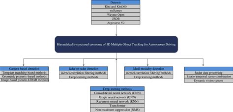 Figure 1 From 3d Multiple Object Tracking On Autonomous Driving A