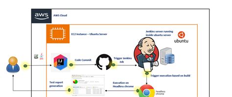 How To Configure And Install Jenkins In Aws Ec2 Ubuntu Server To Run