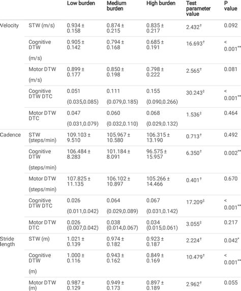 differences in gait parameters according to disease burden download