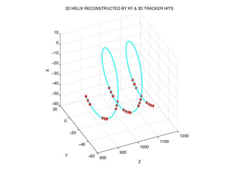 The 3d Trajectory Reconstructed For A Sample Event Download Scientific Diagram