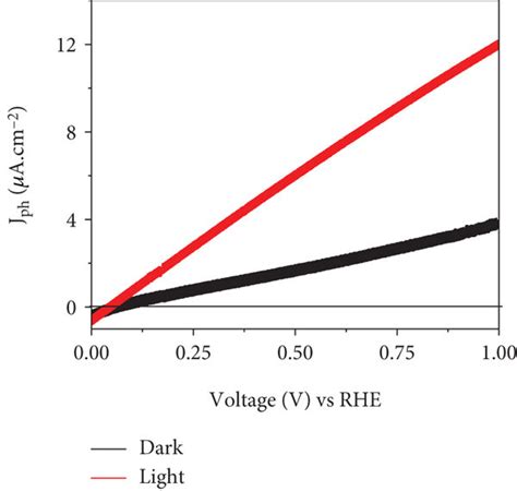 The Produced Current Density Under Dark And Light For The Pani Ag2o Ag Download Scientific