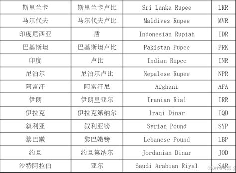 各个国家的货币符号和英文缩写全解析澳元符号 Csdn博客 各个国家的货币符号和英文缩写全解析澳元符号 Csdn博客