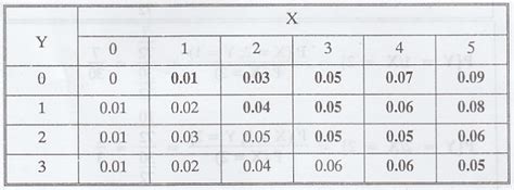 Joint Distribution Marginal And Conditional Distributions