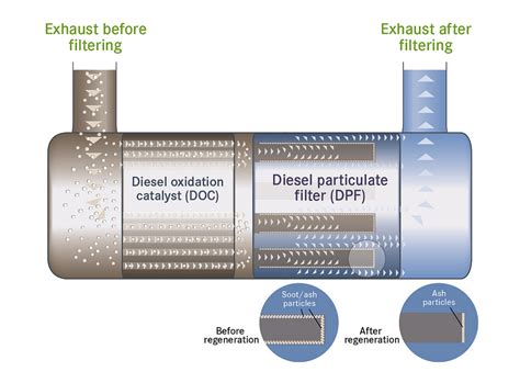 Problems With Your Diesel Particulate Filter Diesel Performance Parts And Products