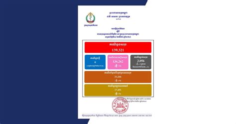 ក្រសួងសុខាភិបាល៖ ថ្ងៃនេះមិនមានករណីឆ្លងជំងឺកូវីដ១៩ថ្មីនោះទេ ខណៈករណីជាសះស្បើយថ្មីក៏គ្មានដែរ