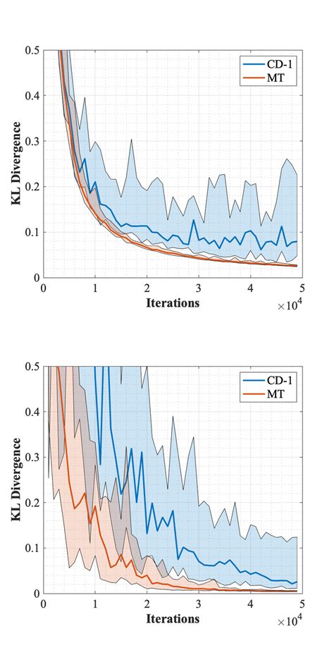 Kl Divergences Achieved On The Binary Shifting Bar Dataset Across 25