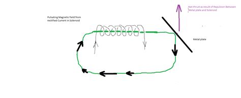 Physics Is Electromagnetic Propulsion Like Radiation Pressure