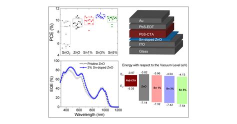 Sn Doped Zinc Oxide As An Electron Transporting Layer For Enhanced Performance In Pbs Quantum