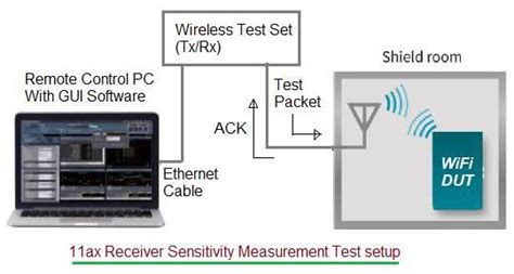 wifi 6 802 11ax receiver input sensitivity testing rf wireless world