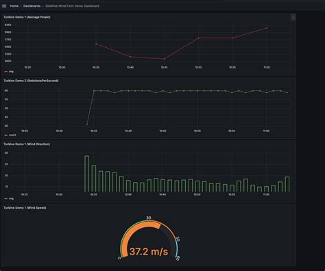 Visualize And Share Data In Grafana Aws Iot Sitewise