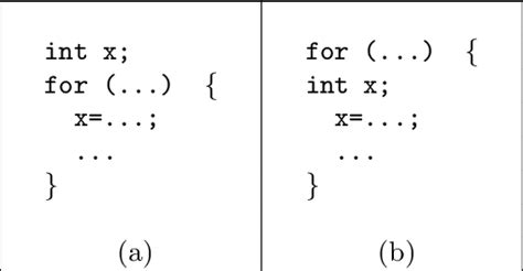 Pushing A Variable Declaration To The Point Of Use Download Scientific Diagram