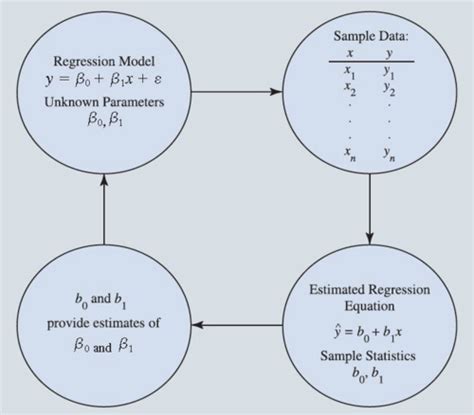 Simple Linear Regression Flashcards Quizlet